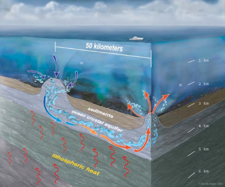 Fluid Flow through the Crust - Schmidt Ocean Institute