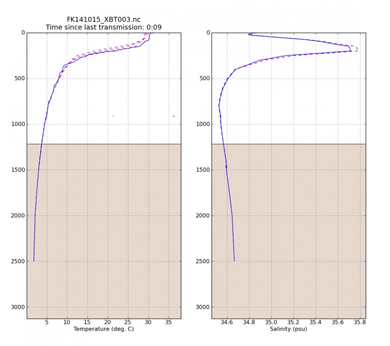 Using the CTD to Calibrate the Multibeam Sonar - Schmidt Ocean Institute